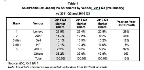 China, India Keep the Asia/Pacific PC Market Growing at Double-Digit ...
