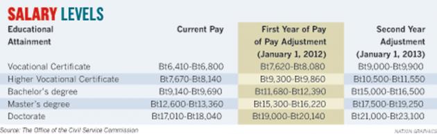 Civil service pay rises get nod