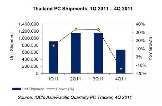 Floods Severely Disrupted Thailand's PC Market in 4Q11 and the Impact ...