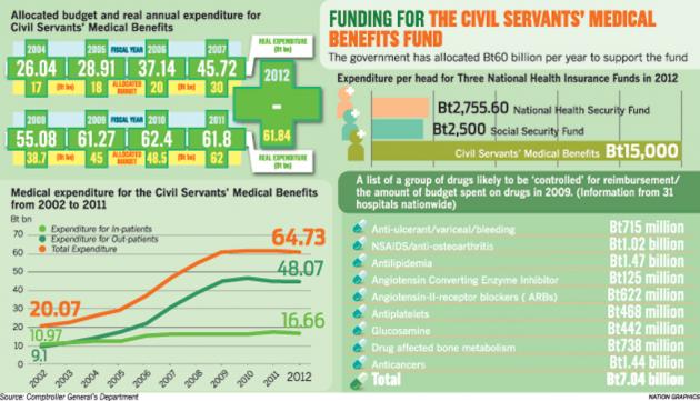 Govt aims to cut cost of civil-servant scheme