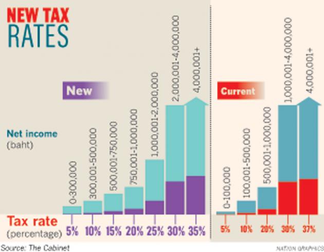 Cut in personal income tax due