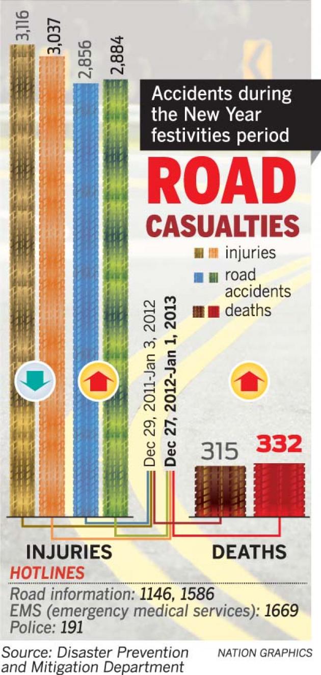 First 6 days of New Year Holiday see 332 deaths