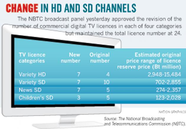 Limit on HD, SD channels sparks firms' concern