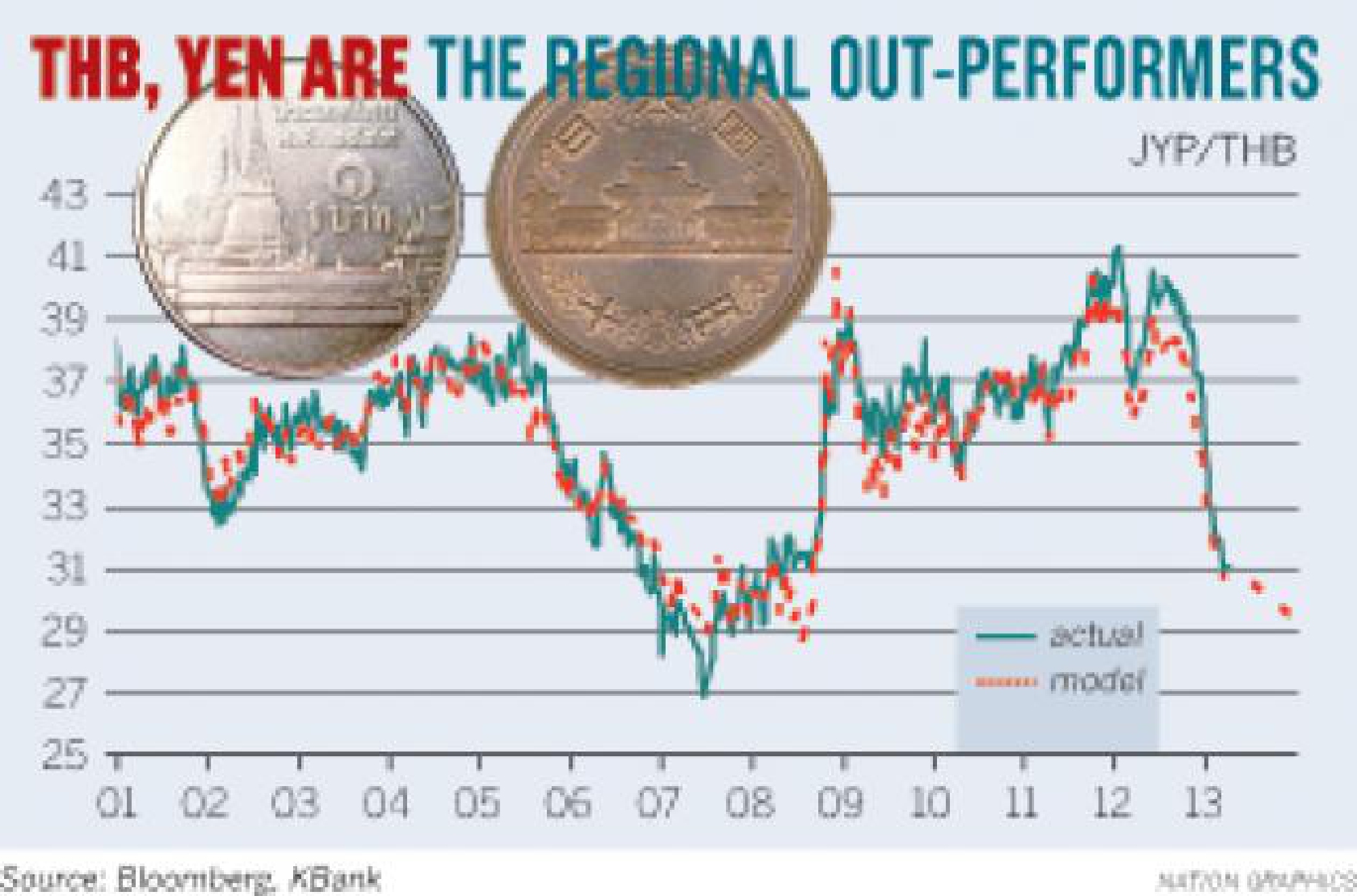 BOT 'should move to long-term bonds'