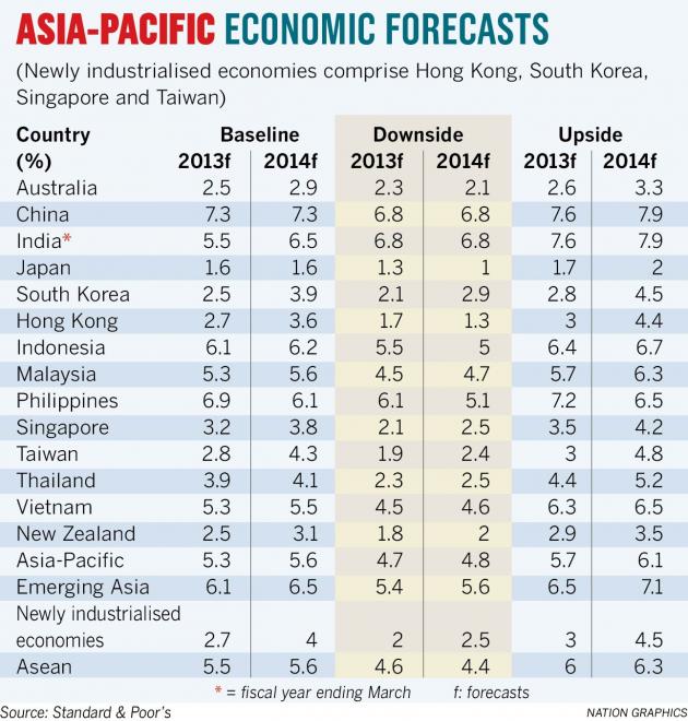 Major Asean economies buck the downtrend