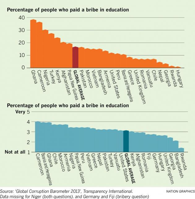 Corruption remains major hurdle for education in developing world