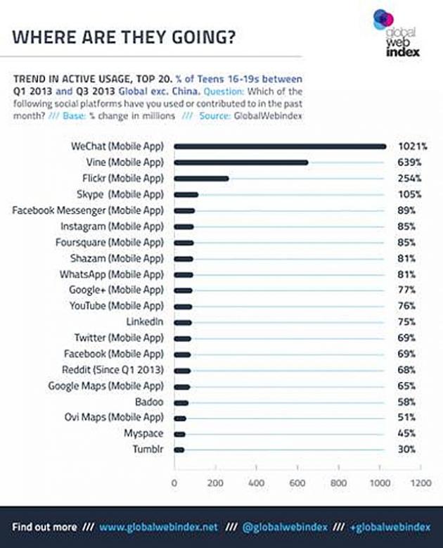 Global Web Index finds WeChat grow 1021 per cent