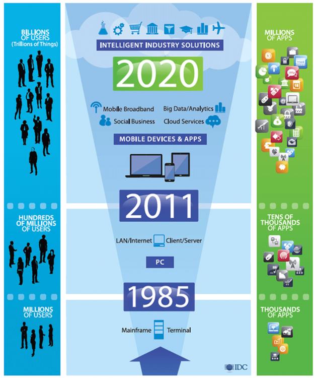 Mobility, cloud key to development