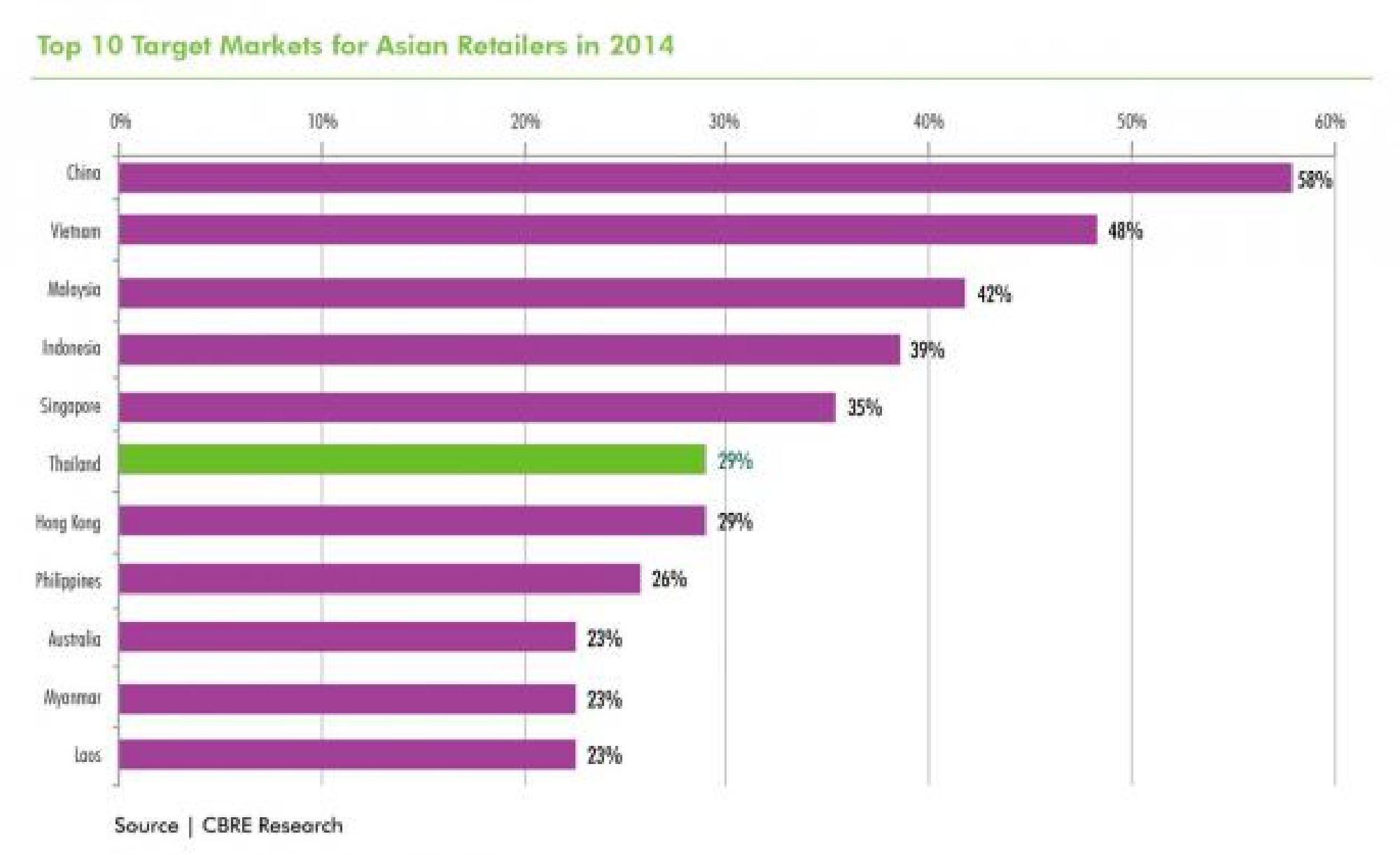 Thailand ranked 6th in top 10 target markets