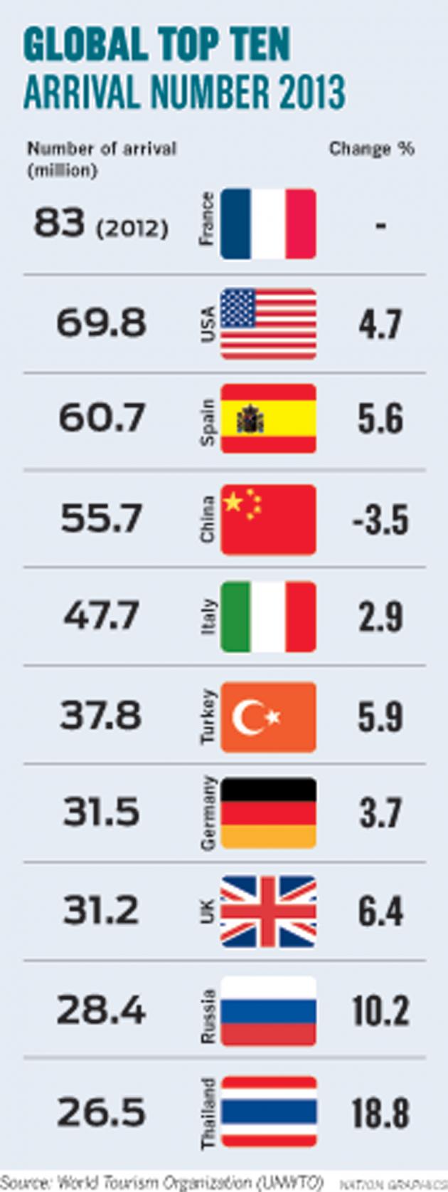 Clear tourism goals needed to keep country in top 10: expert