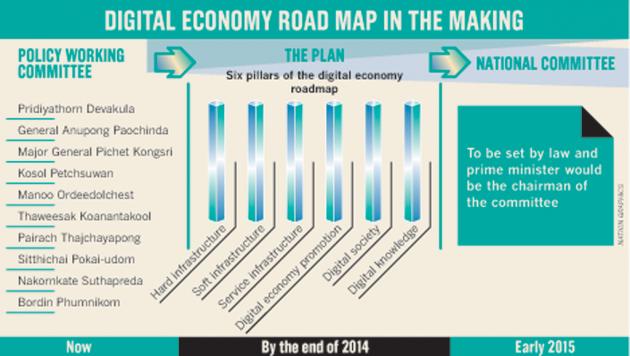 Mapping pillars of digital economy