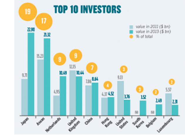 Bright outlook for FDI inflows to Asean nations