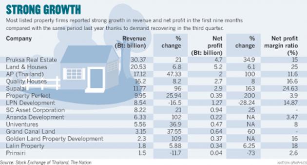Most developers expect growth trend to continue
