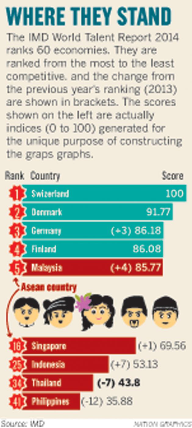 Kingdom ranks 34 out of 60 in 'World Talent Report'