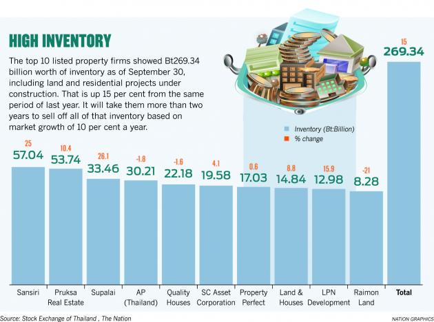 Inventory of top 10 firms jumps 15% in first 9 months