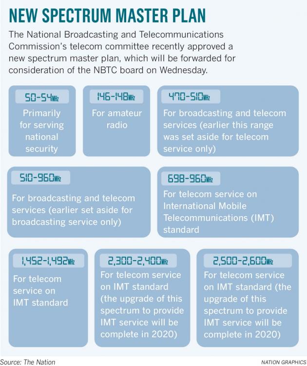 NBTC to consider new frequency master plan