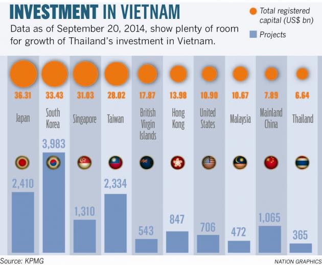 Vietnam beckons Thai FDI