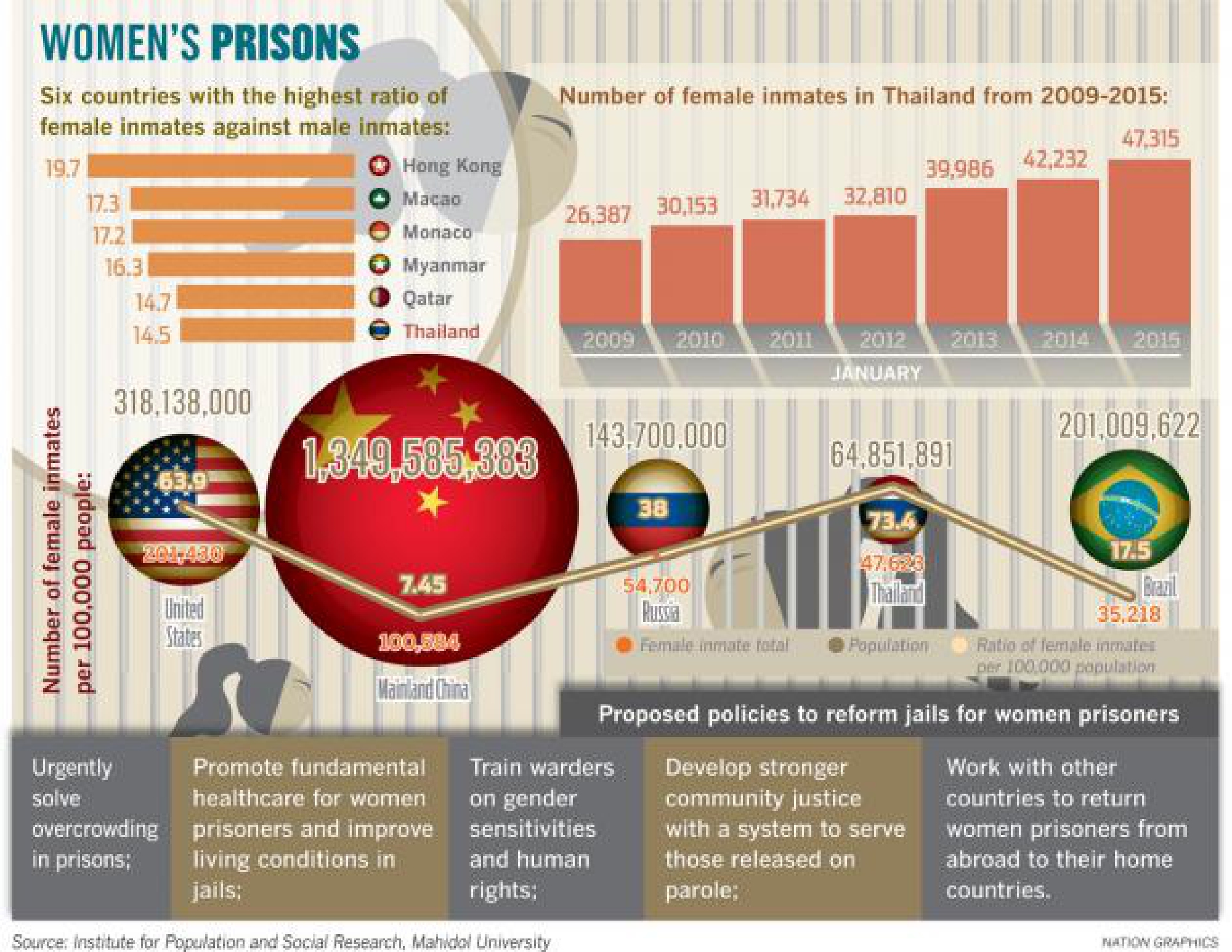 Surge in women being locked up
