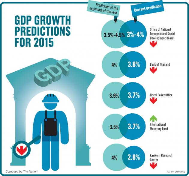 Govt, consumer spending crucial to GDP growth this year: NESDB