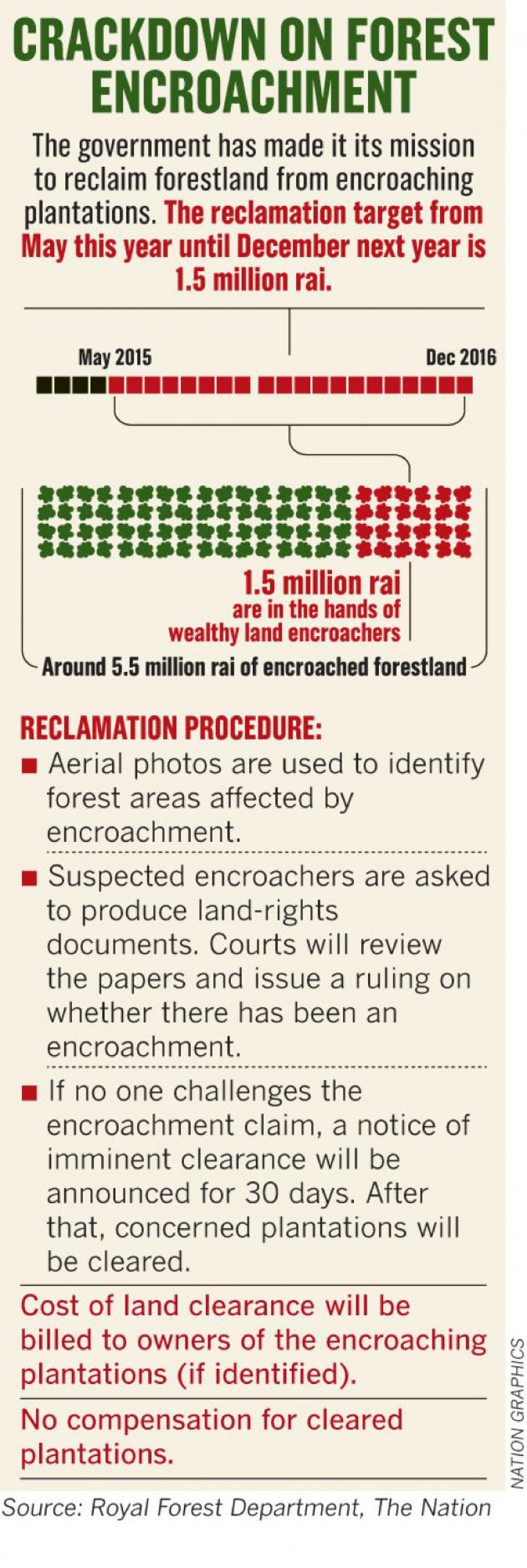 Forest reclamation faces bigger battle