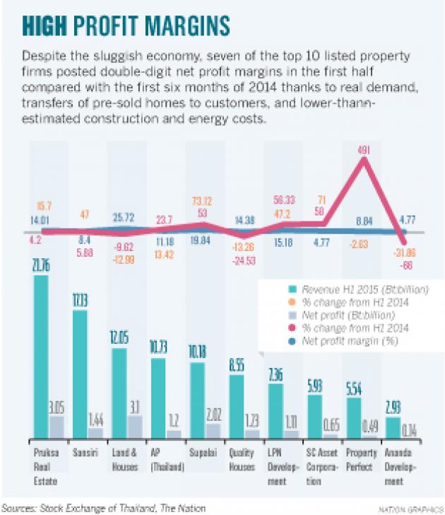 Leading developers post double-digit profit margins