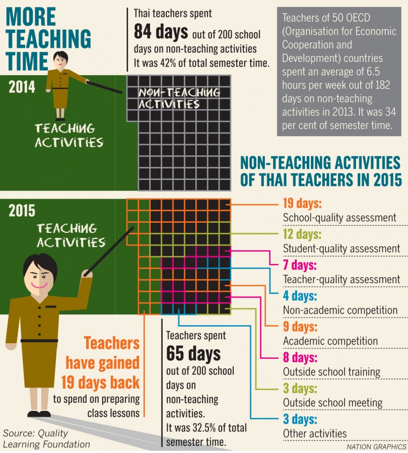 Huge reduction in non-teaching hours of school teachers