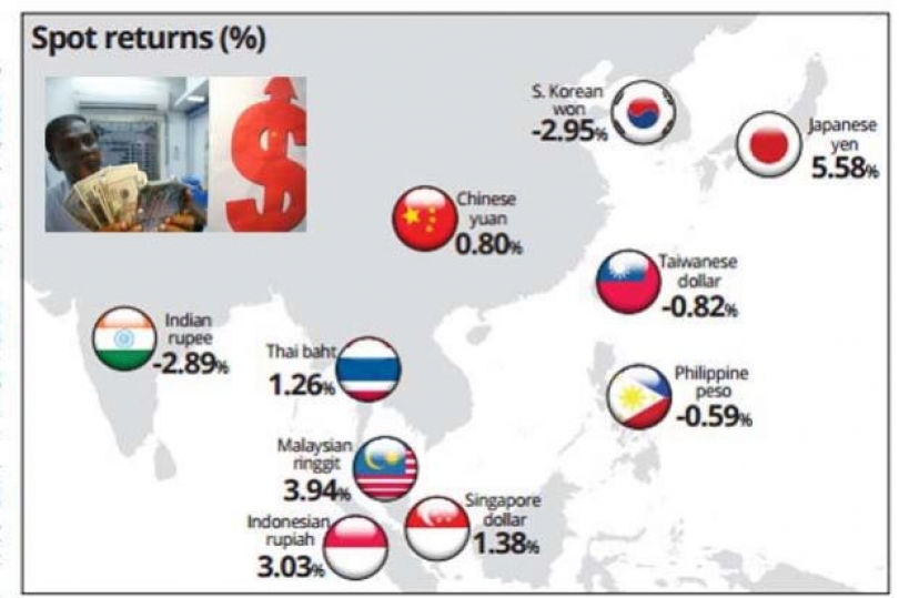 Ringgit among best performing Asian currencies