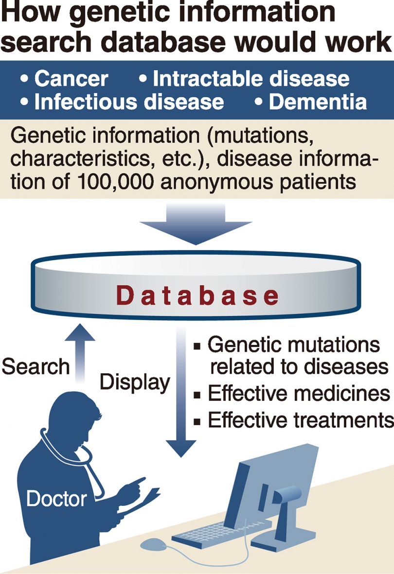 Gene info database to be created for treatment