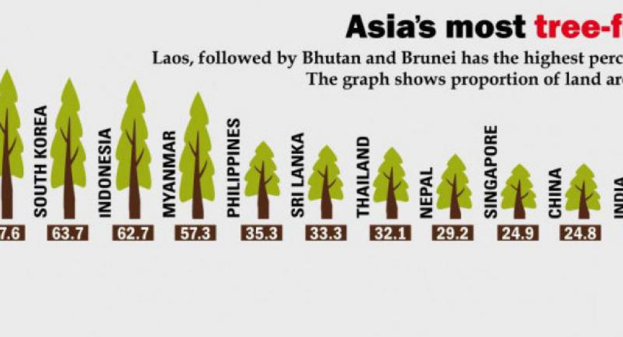 Asia’s most tree-filled countries