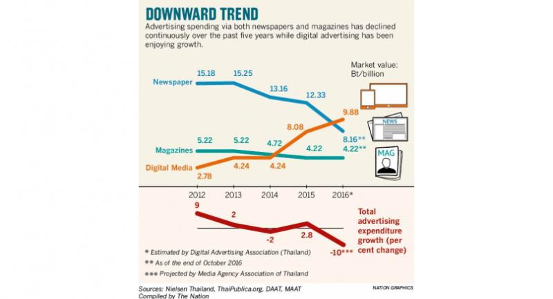Publishers cut titles, costs as ad spending fall in print media continues