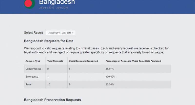 Facebook provides users’ info to govt again
