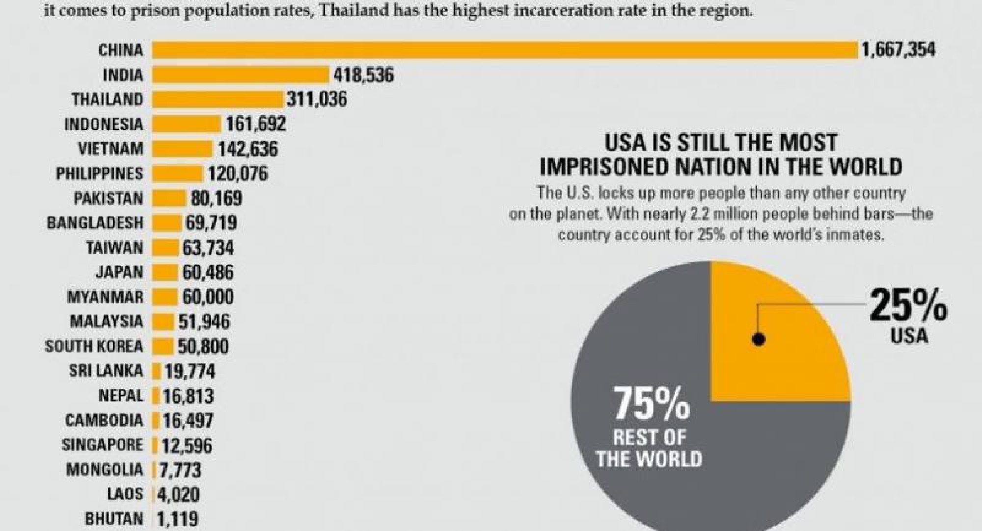Asia’s Prison Population
