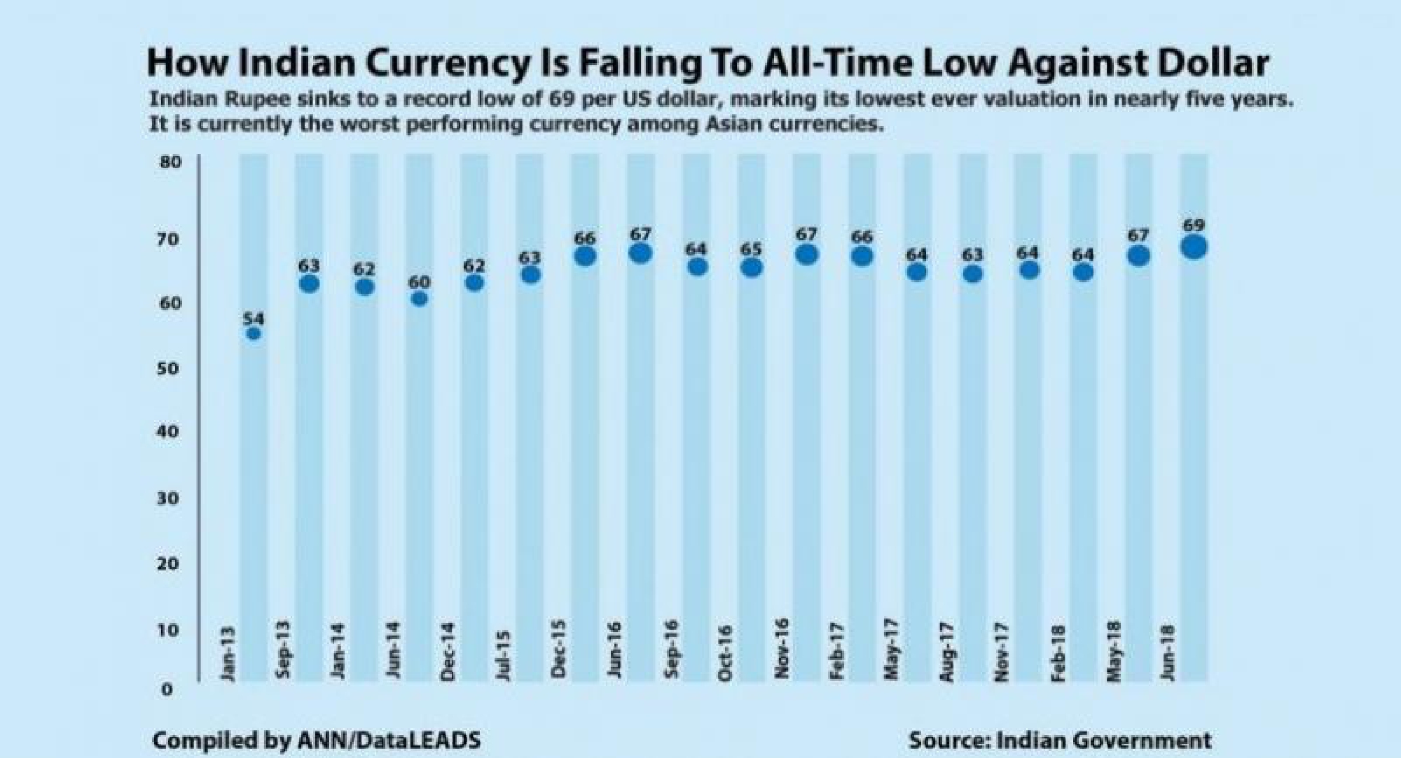 How Indian currency is falling to all-time low against dollar