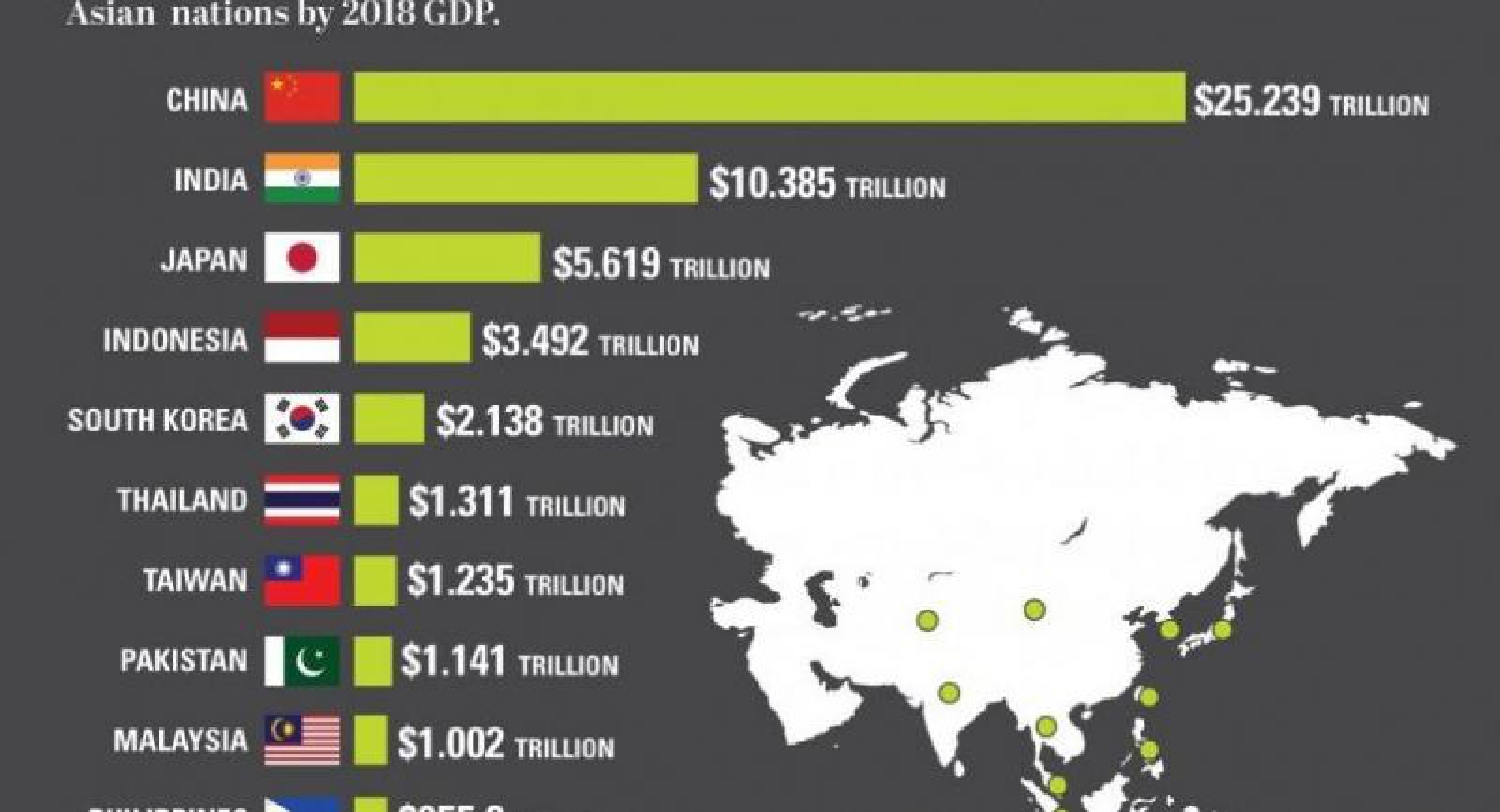 Who dominates Asian economies?