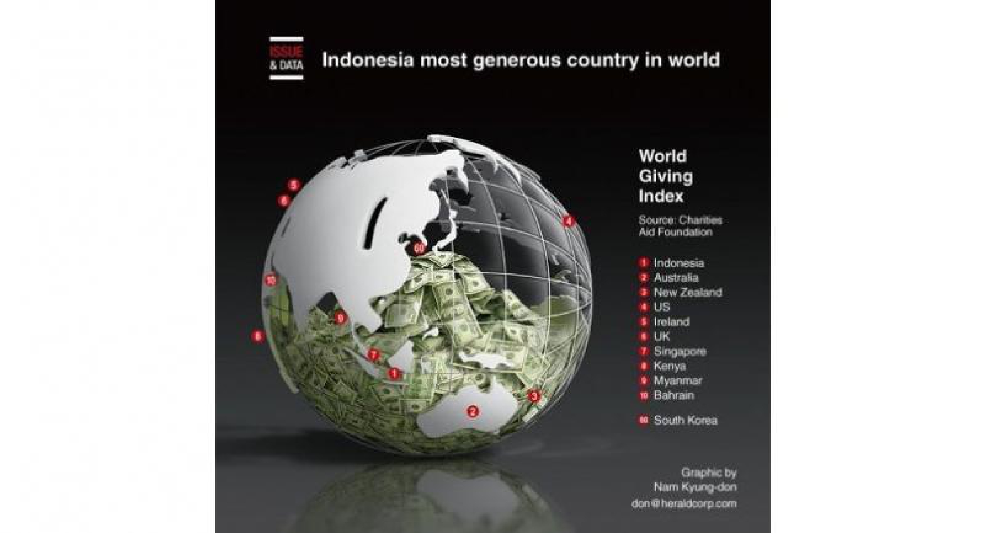 Indonesia most generous country in world