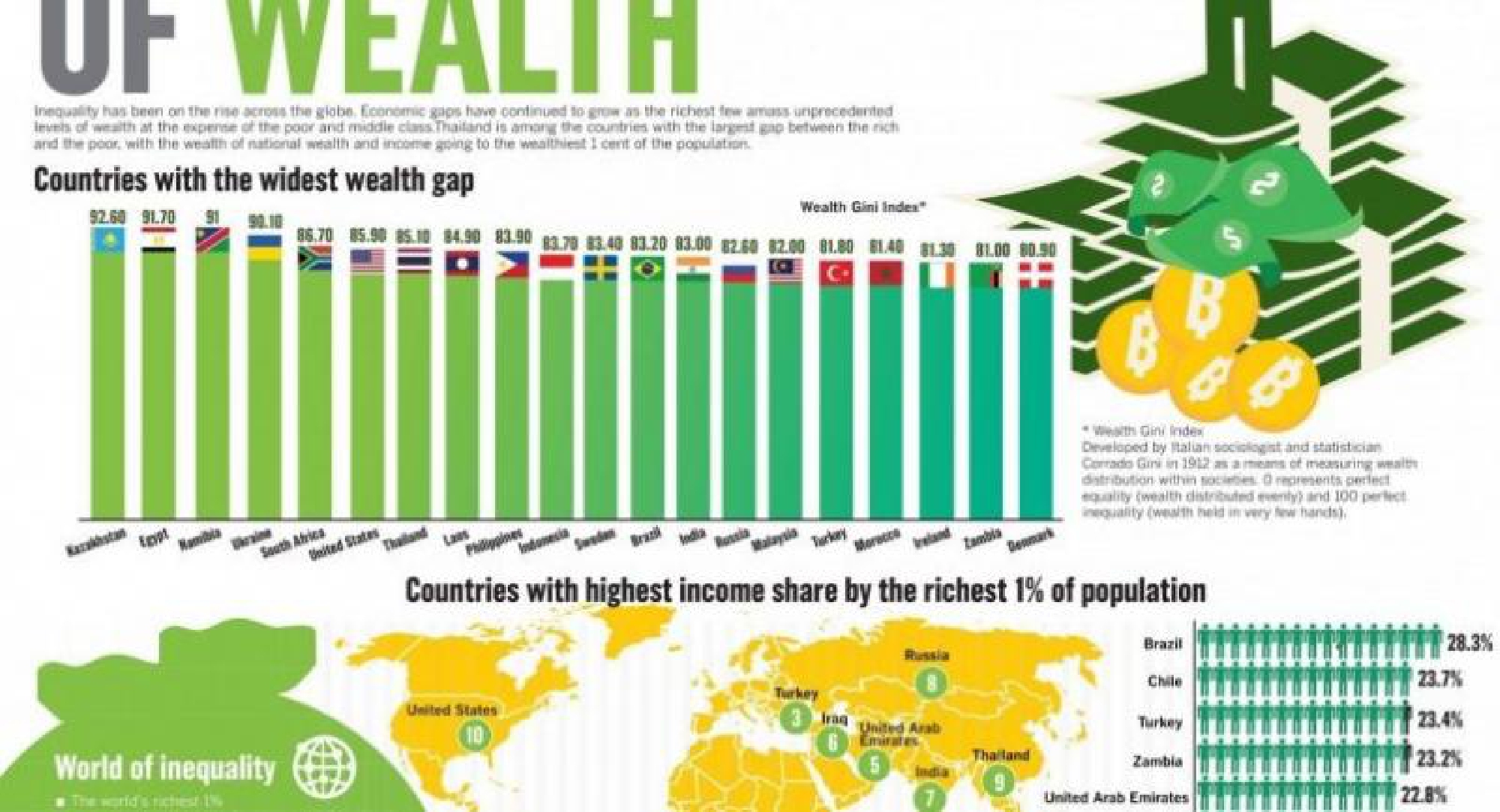 Widening gap of wealth