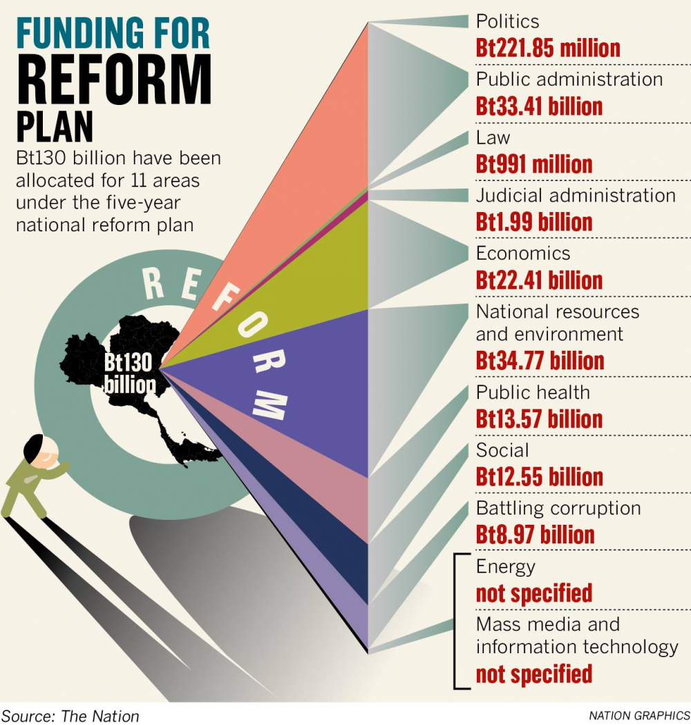 Huge outlay for reform plan gets nod