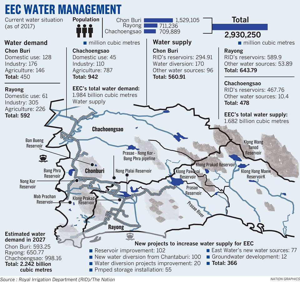 Water resources in EEC area being studied