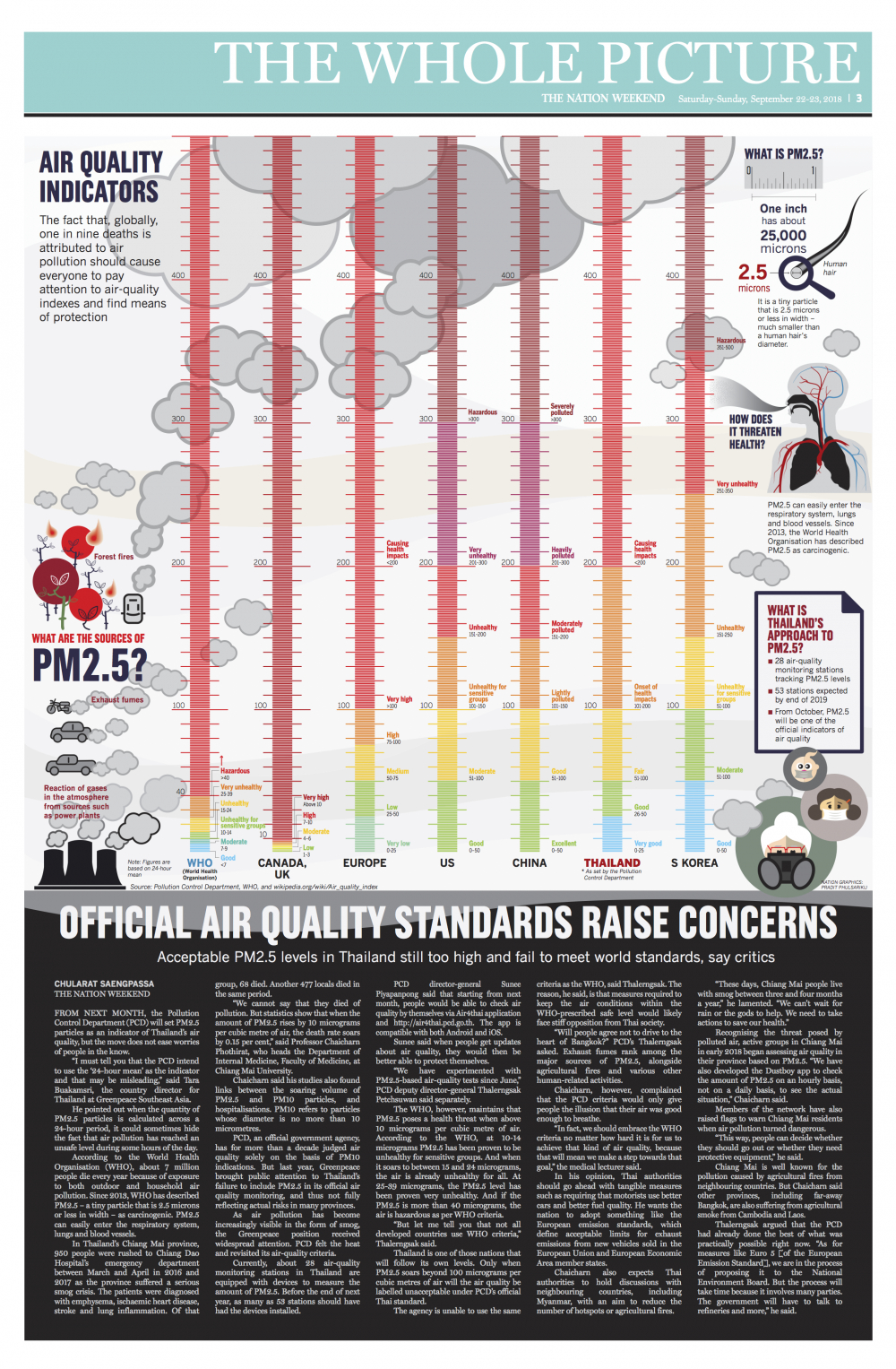 AIR QUALITY INDICATORS
