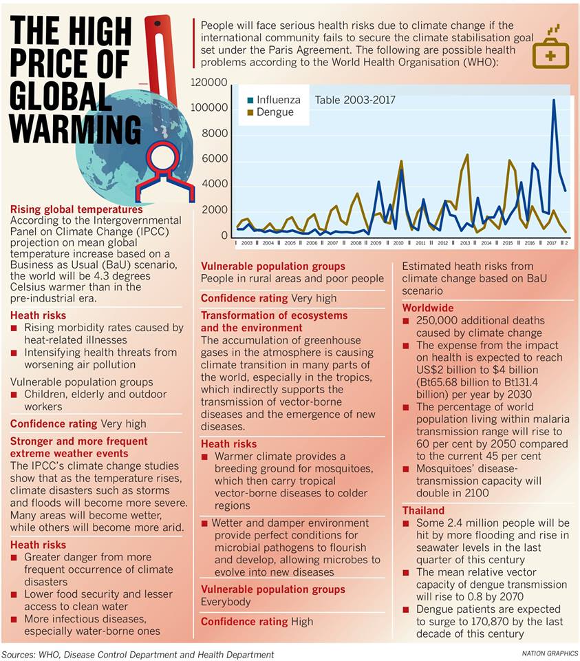 ‘Climate change a global health risk’