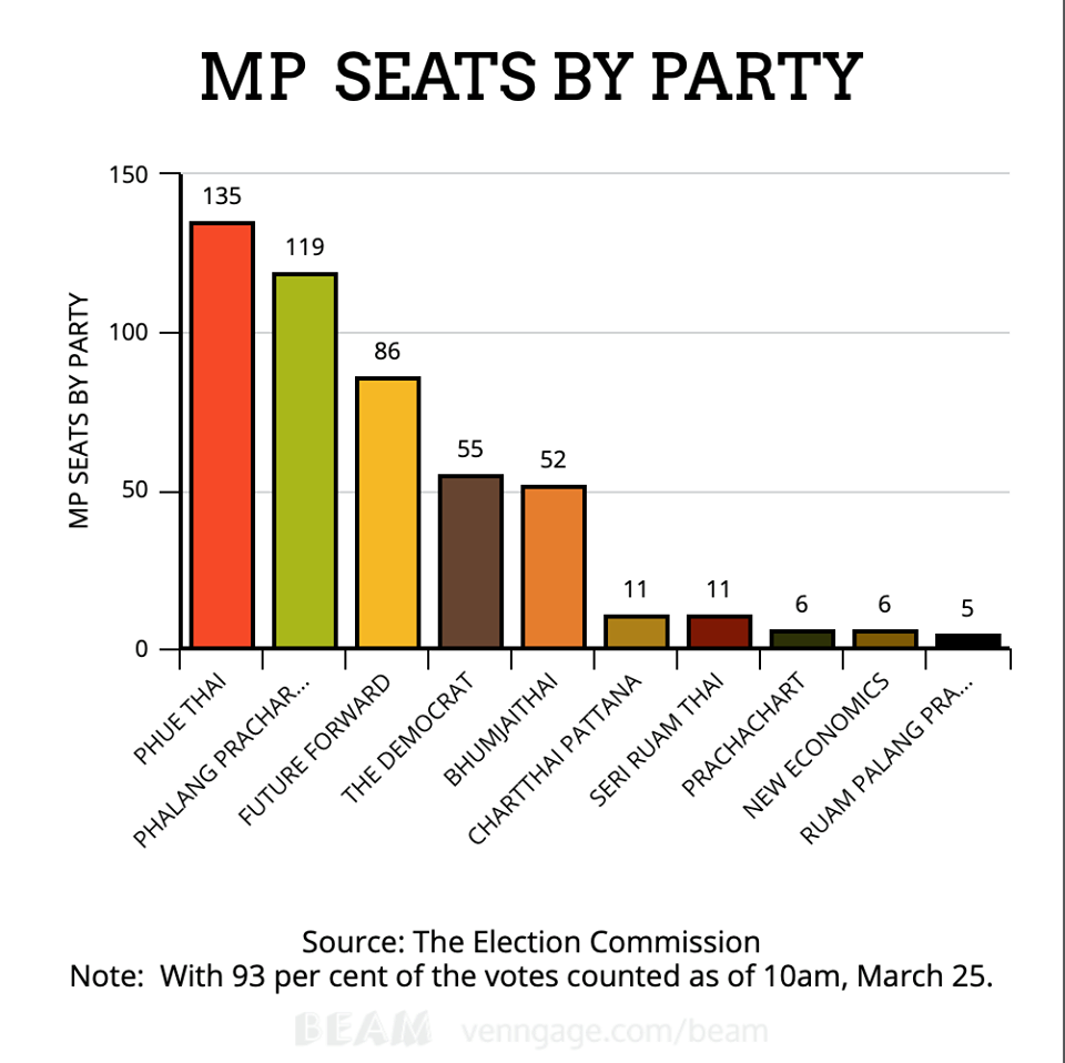 Results update: Latest changes in vote tally