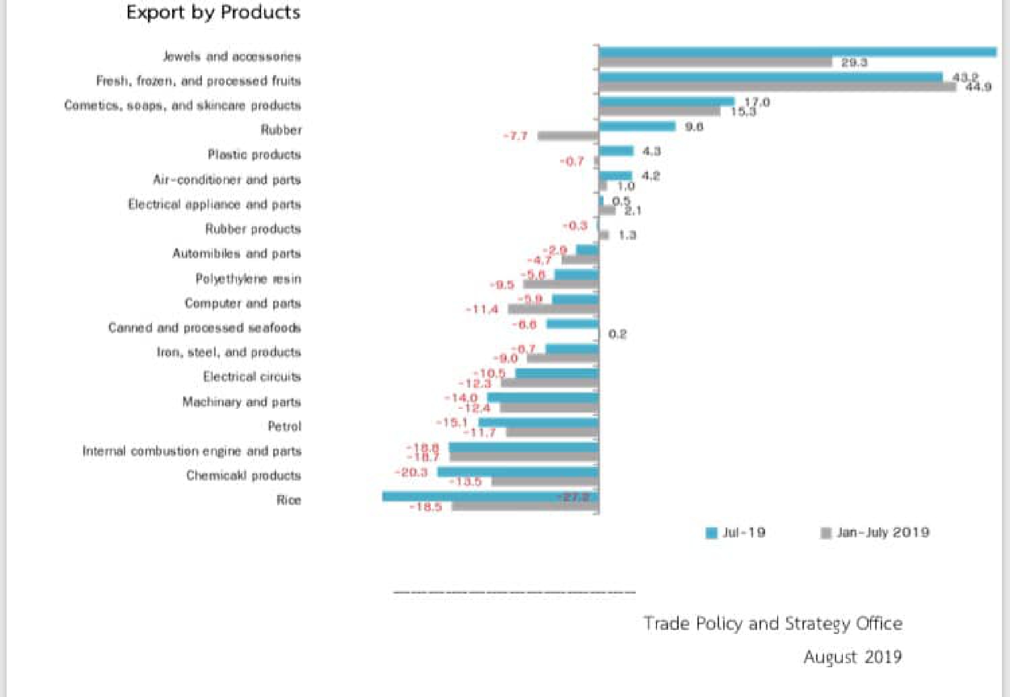 Thai exports show growth in July