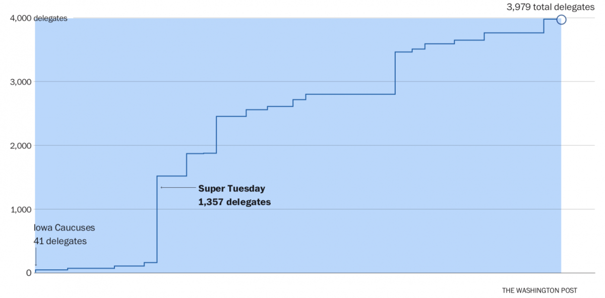 What is Super Tuesday and why is it important? #ศาสตร์เกษตรดินปุ๋ย ...