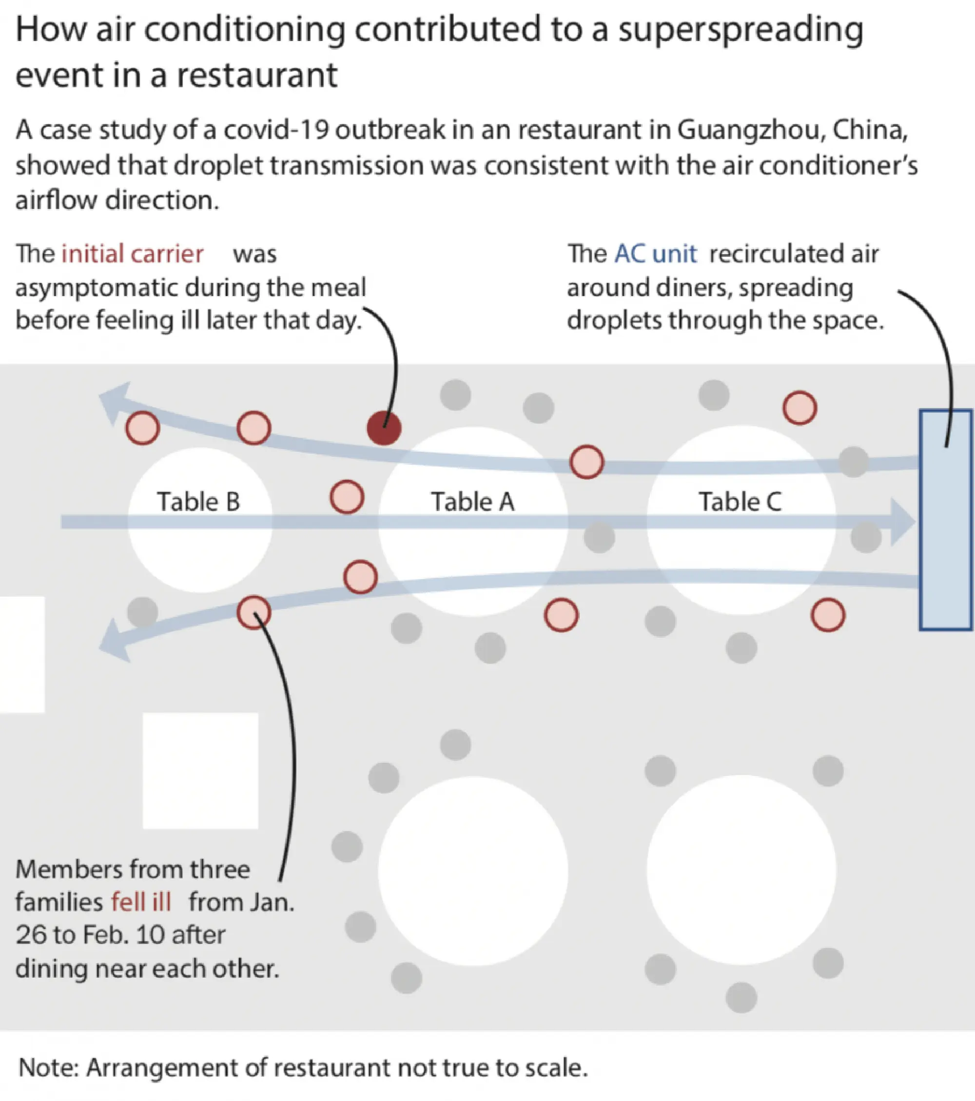 'Superspreading' events, triggered by people who may be asymptomatic ...