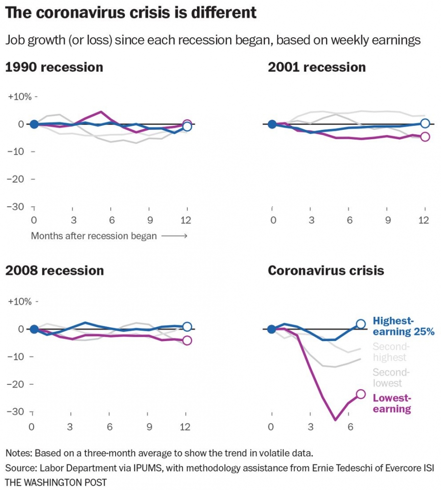 The covid-19 recession is the most unequal in modern U.S. history