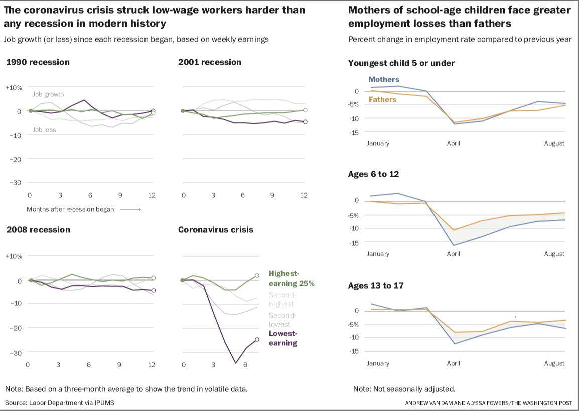 The covid-19 recession is the most unequal in modern U.S. history