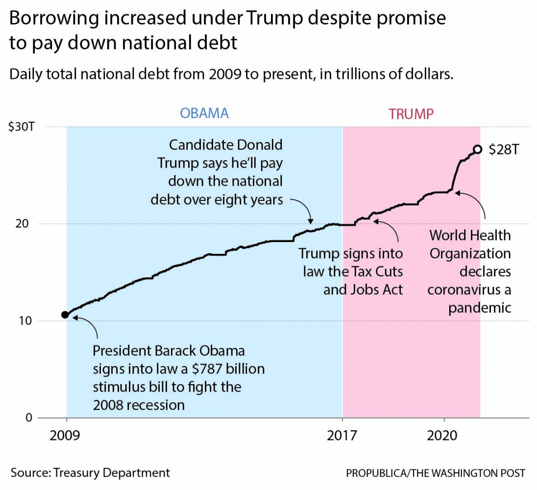 Trump's most enduring legacy could be the historic rise in the national ...