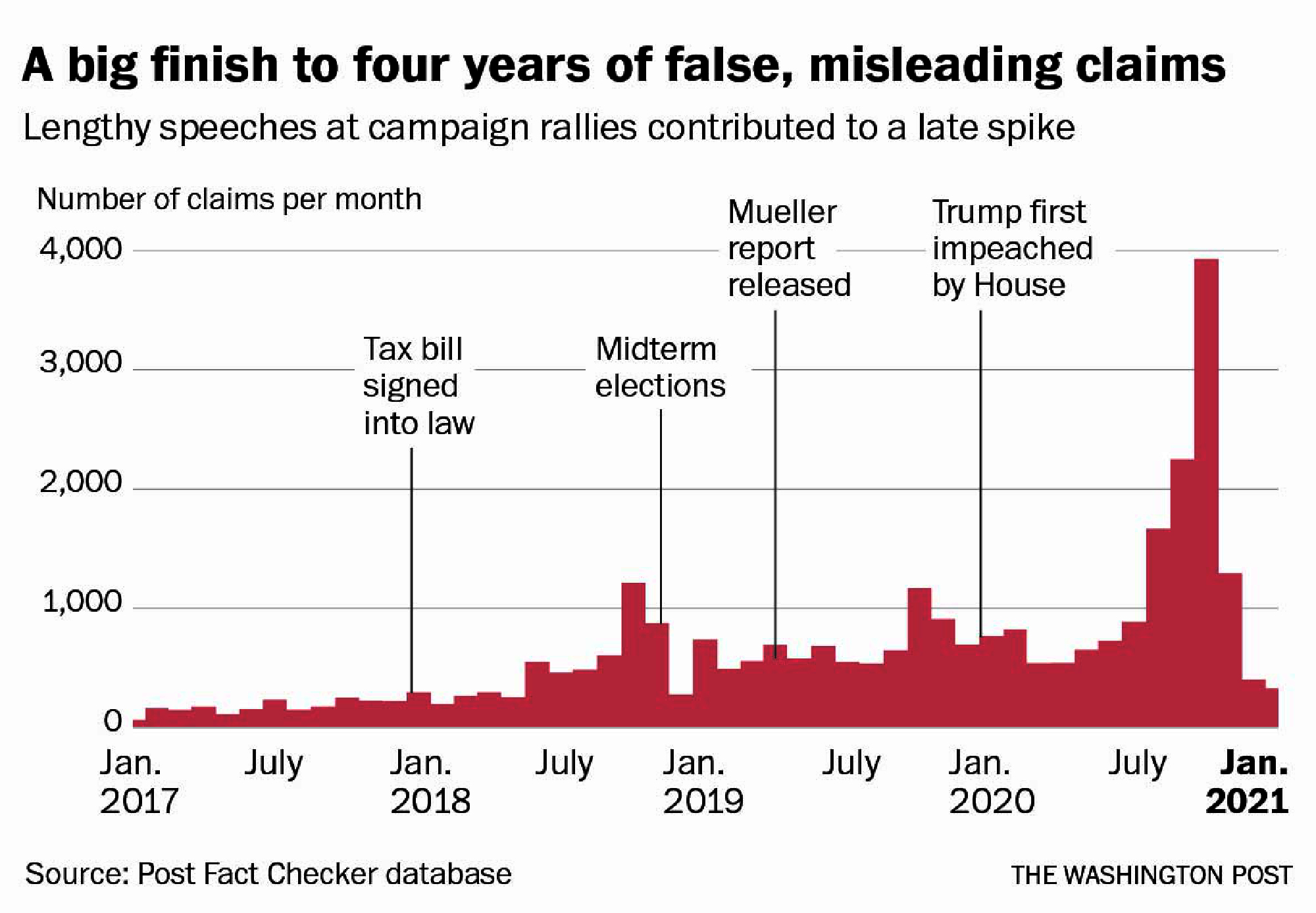 As president, Trump made 30,573 false claims
