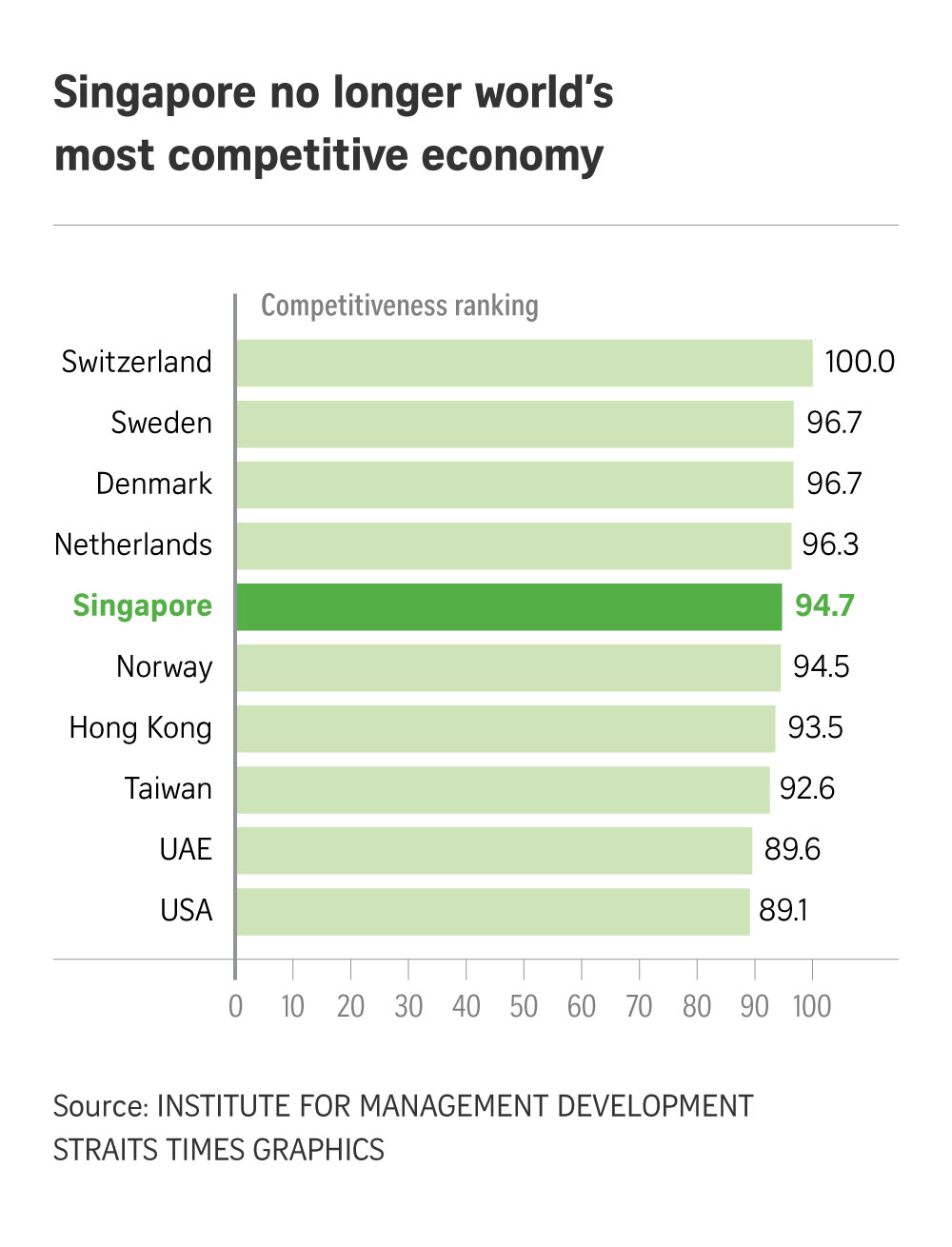 Singapore loses its top spot in global competitiveness study, now ranks 5th