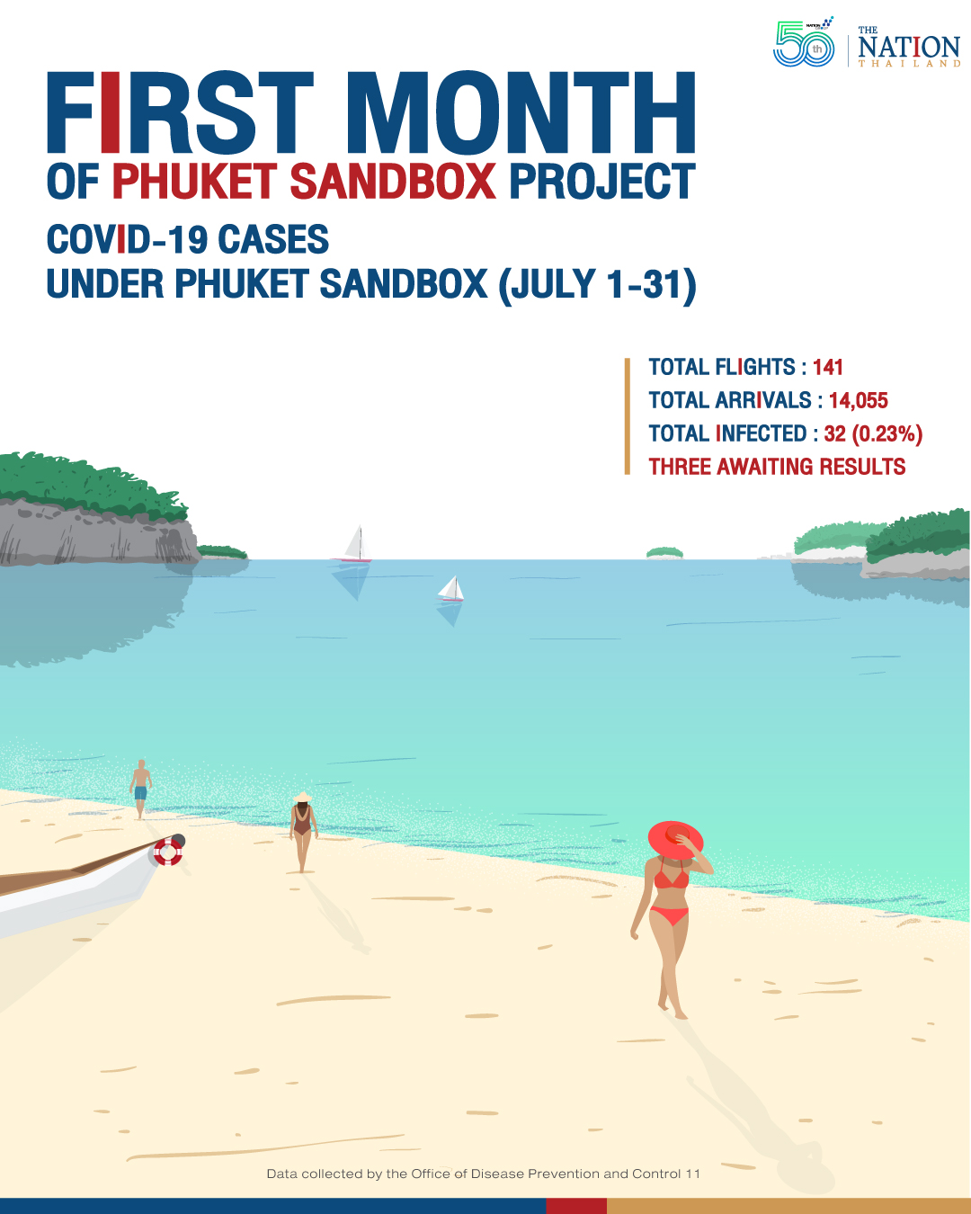 First month of Phuket Sandbox project